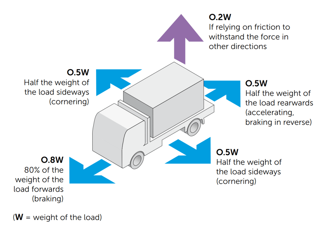 Guide To Best Practice Load Restraint, Tyre Management - Heavy Vehicle ...