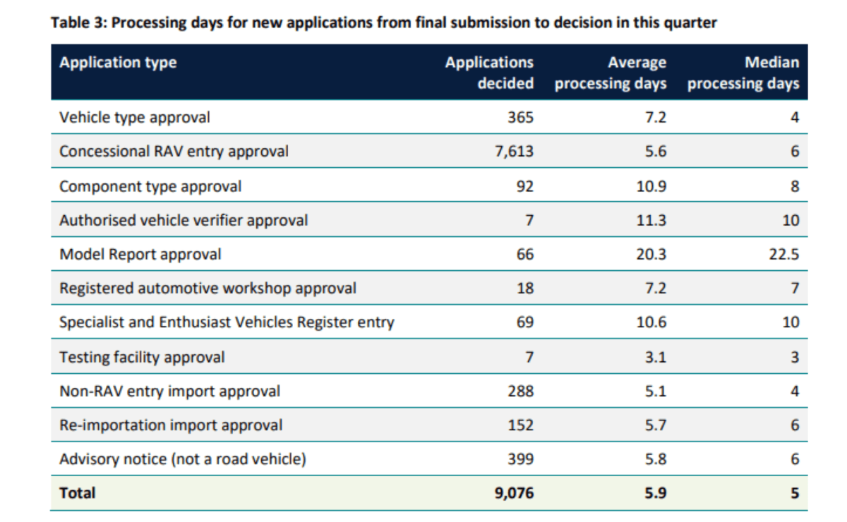 Report Reveals Fall in RVSA Apps, Processing Times - Heavy Vehicle ...
